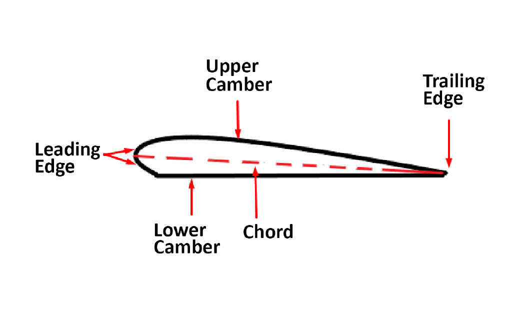 Four Forces Affecting Flight · MyFS.Flights Blog