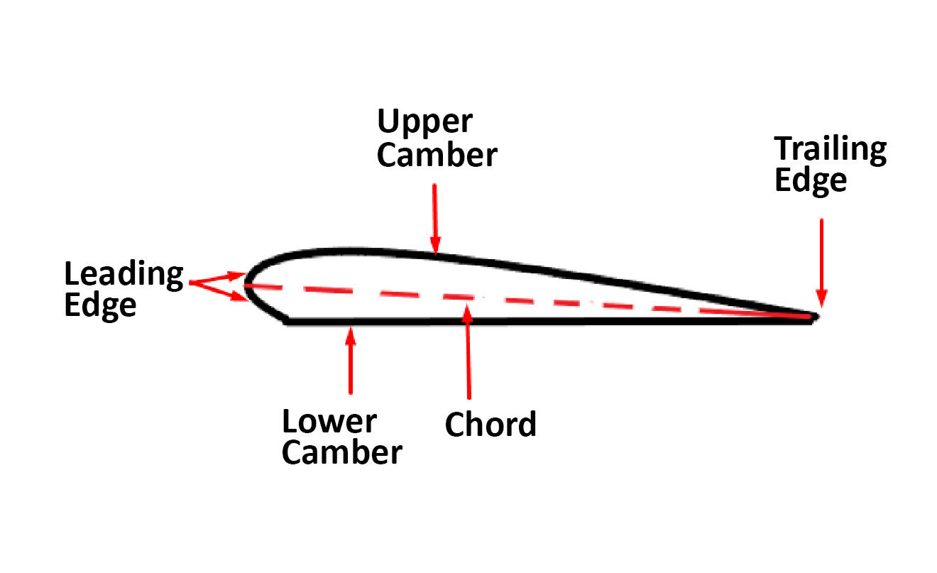Four Forces Affecting Flight · MyFS.Flights Blog