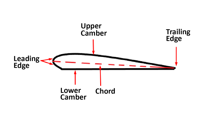 Four Forces Affecting Flight · MyFS.Flights Blog